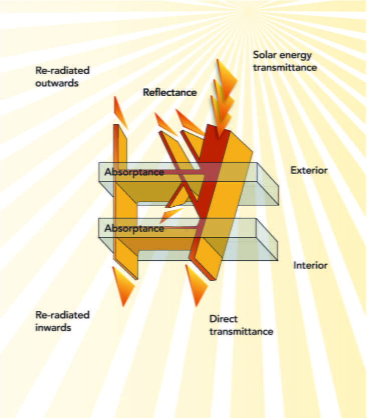 Solar Transmission (G-value) - Hambleside Danelaw